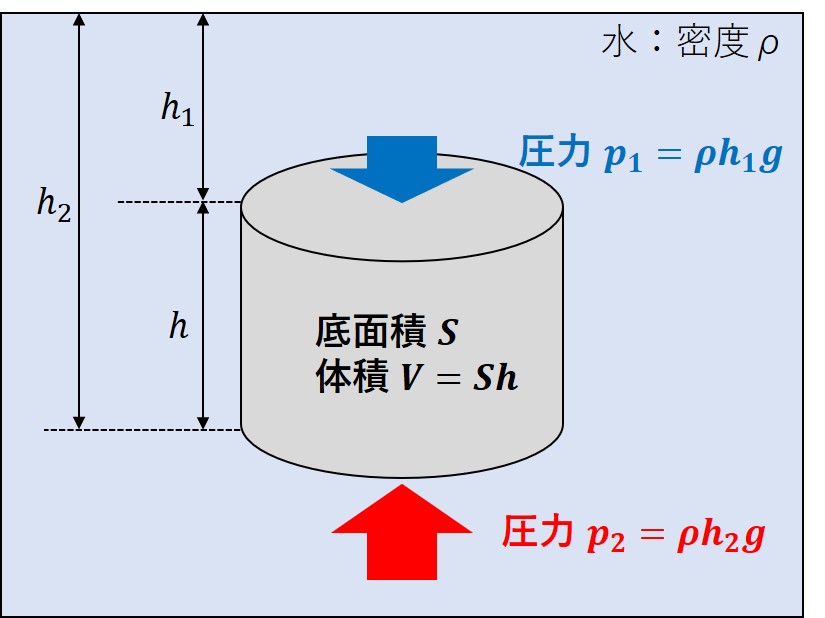 物理基礎：浮力の大きさ（公式の導出） | オンライン無料塾「ターンナップ」