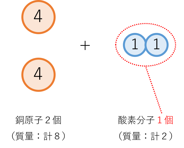 【質問】理科（中学）：2Cu+O2→2CuOは、係数の比は2:1ですが、質量比は4:1です。 違いはなんですか？どちらで問題を計算すればいいの ...